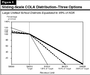 Equalizing School District Funding: Option for a Sliding Scale COLA