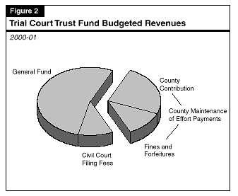 2000 Budget Analysis: CJ Trial Court Fund 0450