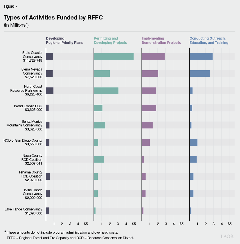 An Initial Review of the Regional Forest and Fire Capacity Program